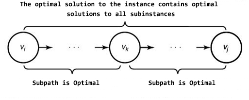 Principle of Optimality(최적의 원칙) | Melomance